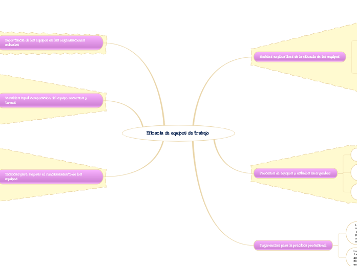 Eficacia de equipos de trabajo - Mind Map